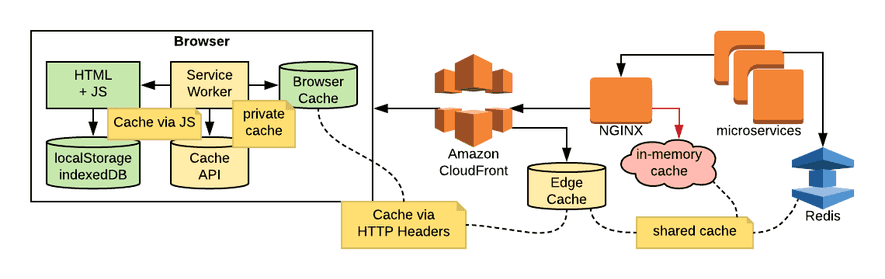 "Full Stack" Caching Strategy | kevinhakanson.com