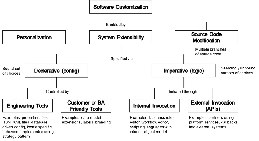 Software Customization Taxonomy | kevinhakanson.com