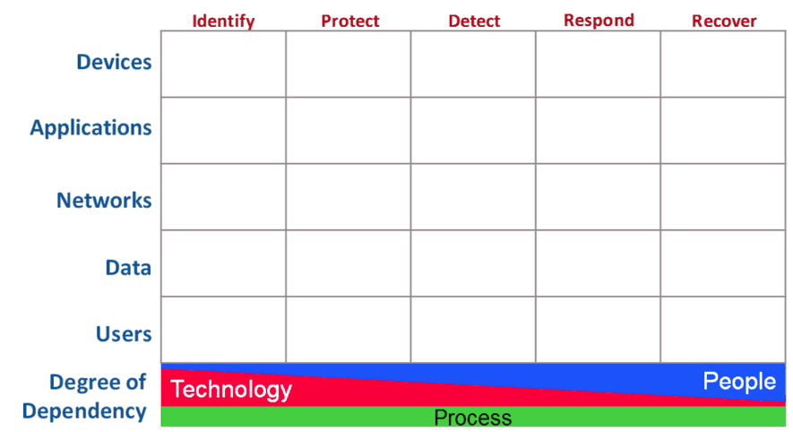 What is the OWASP Cyber Defense Matrix? | kevinhakanson.com
